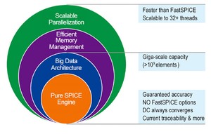 Giga-scale SPICE Simulator – NanoSpice Giga™ from Primarius