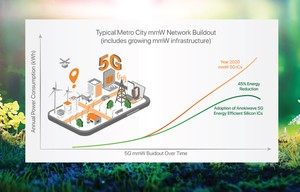 Build Your 5G System from Anokiwave