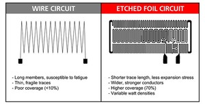 Etched-Foil Circuit vs. Wire Circuit from Thermal Circuits, Inc.