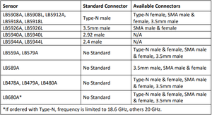 Selecting a connector for your power sensor from LadyBug Technologies LLC