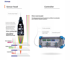 Chromatic confocal sensor to detect metal defects from Hypersen ...