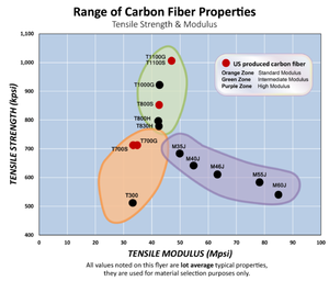 STANDARD MODULUS CARBON FIBER T300 from Toray Composite Materials ...