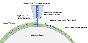 Explaining Hydro-entangled Nonwoven Technology from Bondex, Inc.