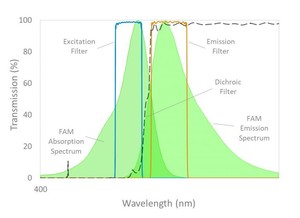 High-Performance Polymerase Chain Reaction Filters from Alluxa, Inc.