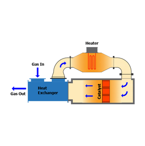 What is CATALYTIC OXIDATION ? from Branch Environmental Corp.