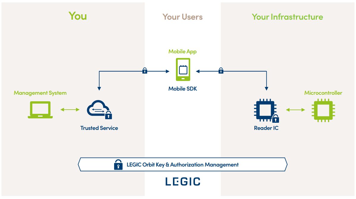 LEGIC Identsystems - Company Profile | Supplier Information